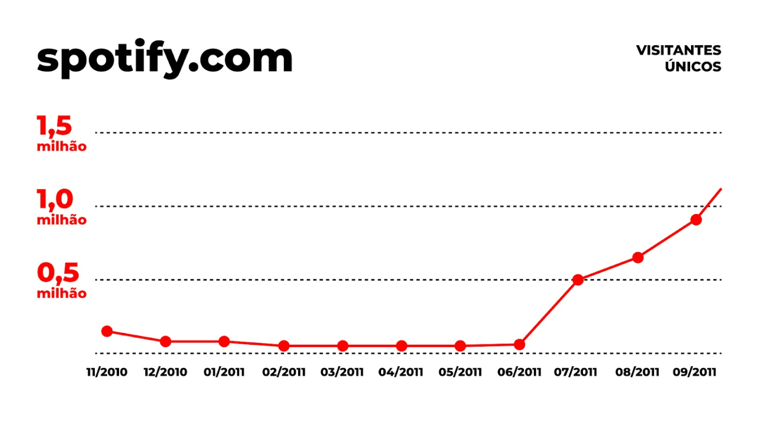 Estratégia do Spotify para dominar o mercado musical
