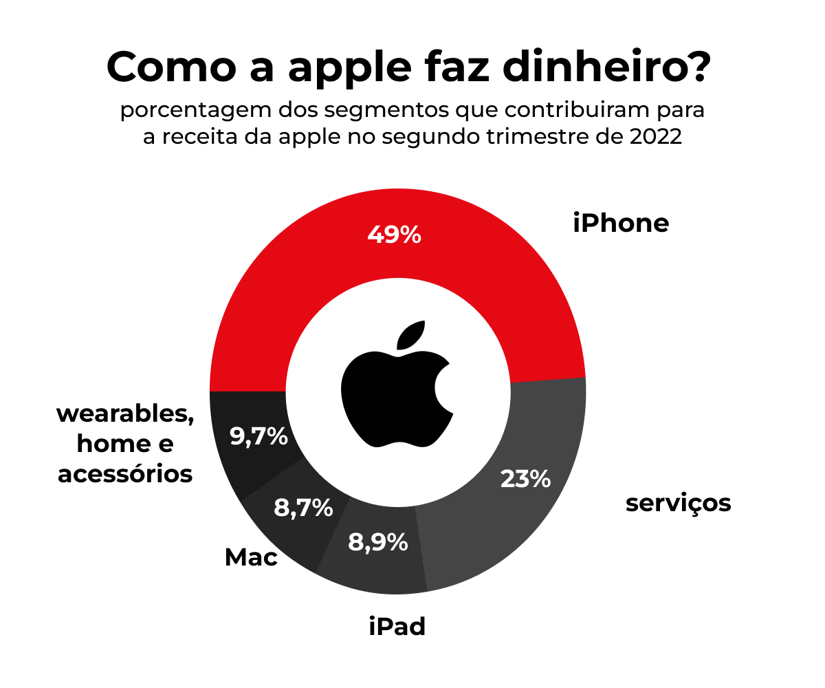Estratégia da Apple para se tornar a maior empresa de tecnologia mundial