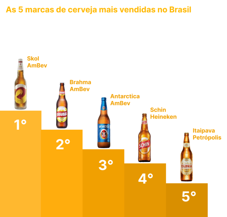 Conheça a estratégia da AmBev para virar líder no mercado de cervejas