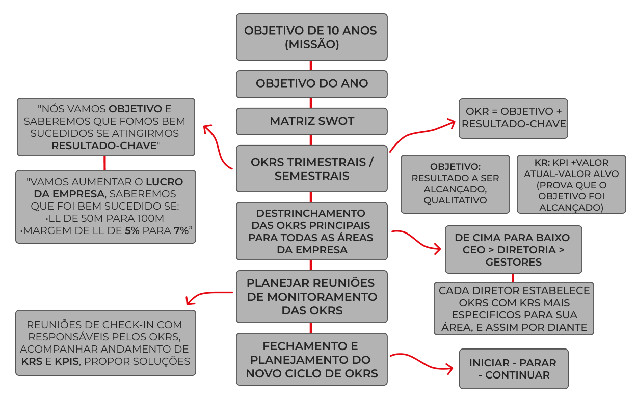 Modelo de gestão por NCTs: O que é e como funciona?