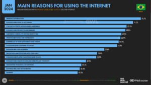 Digital Brazil 2024: Principais insights do levantamento do DataReportal